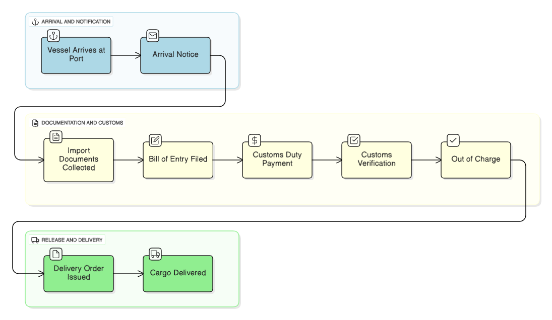 Import Process Explained: A Step-by-Step Guide for First-Time Importers - MLS Group | Anytime ...